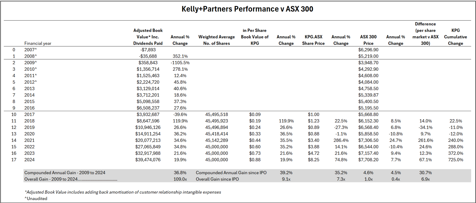 Performance Scoreboard | ASX:KPG | Kelly Partners Group Holdings Limited