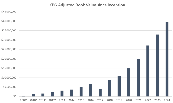 Performance Scoreboard | ASX:KPG | Kelly Partners Group Holdings Limited
