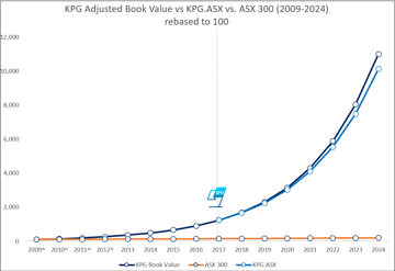 Performance Scoreboard | ASX:KPG | Kelly Partners Group Holdings Limited